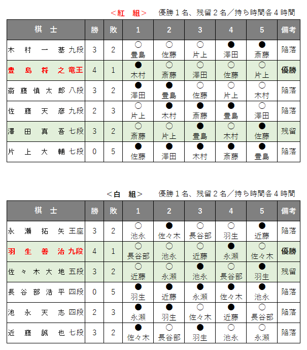 table-03-62-oui-l-01 | 棋楽将棋情報館